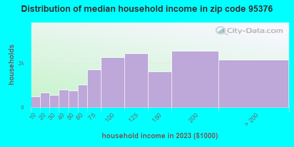 95376 Zip Code (Tracy, California) Profile - homes, apartments, schools ...