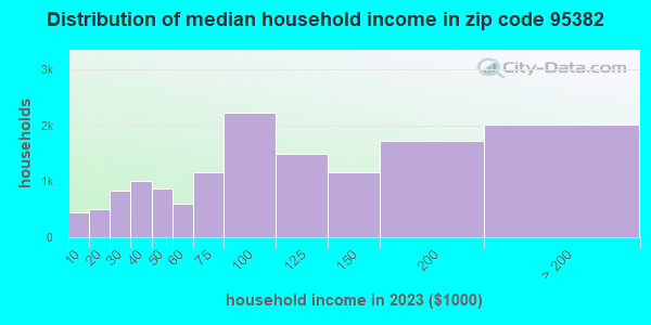 95382 Zip Code (Turlock, California) Profile - homes, apartments ...