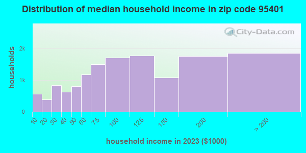 95401 Zip Code (Santa Rosa, California) Profile - homes, apartments, schools, population, income ...