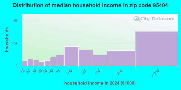 95404 Zip Code (Santa Rosa, California) Profile - homes, apartments ...