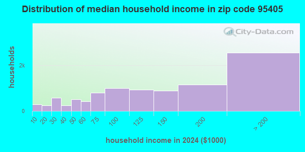 95405 Zip Code (Santa Rosa, California) Profile - homes, apartments ...