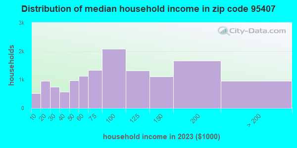 95407 Zip Code (Santa Rosa, California) Profile - homes, apartments ...
