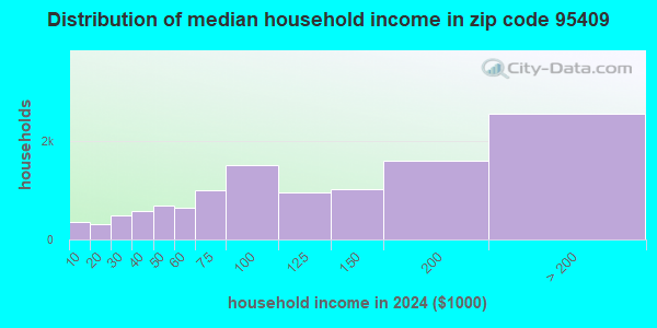 95409 Zip Code (Santa Rosa, California) Profile - homes, apartments ...
