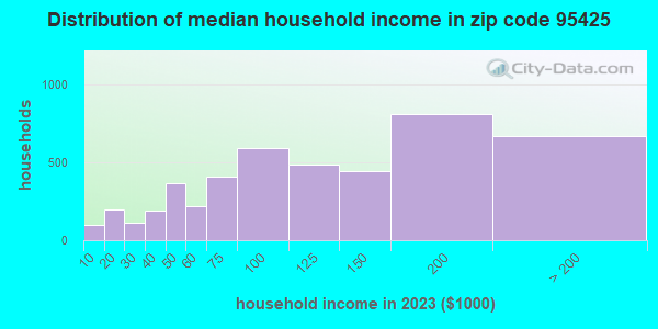 95425 Zip Code (Cloverdale, California) Profile - homes, apartments ...