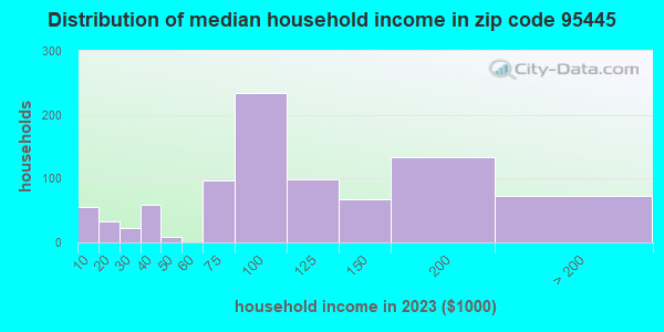 95445 Zip Code (Anchor Bay, California) Profile - homes, apartments, schools, population, income ...