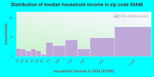 95448 Zip Code (Healdsburg, California) Profile - homes, apartments ...
