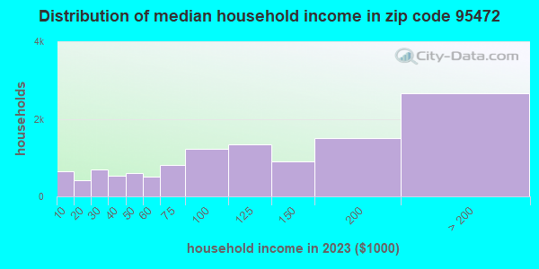 95472 Zip Code (Occidental, California) Profile - homes, apartments ...