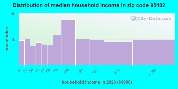 95482 Zip Code (Ukiah, California) Profile - homes, apartments, schools ...