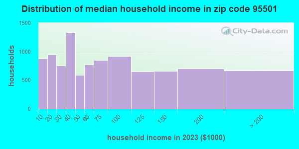 95501 Zip Code (Eureka, California) Profile - homes, apartments ...