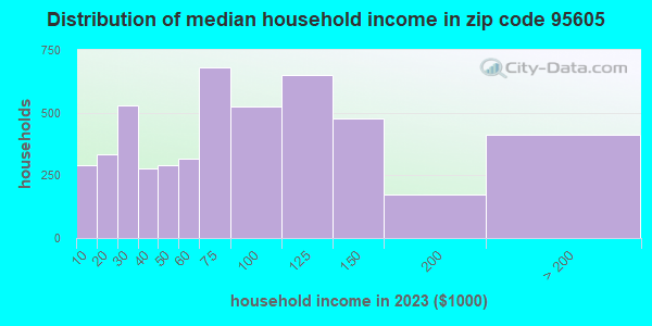 95605 Zip Code (West Sacramento, California) Profile - homes ...