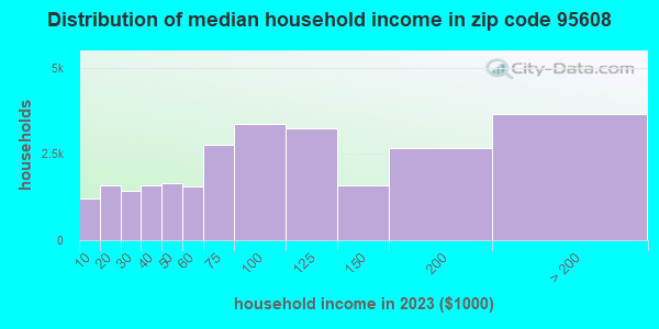 95608 Zip Code (Carmichael, California) Profile - homes, apartments ...