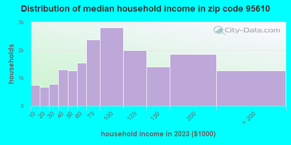 95610 Zip Code (Citrus Heights, California) Profile - homes, apartments ...