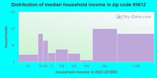 95612 Zip Code (California) Profile - homes, apartments, schools ...