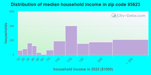 95623 Zip Code (Diamond Springs, California) Profile - homes, apartments, schools, population ...
