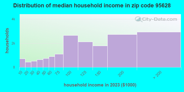 95628 Zip Code (Fair Oaks, California) Profile - homes, apartments, schools, population, income ...