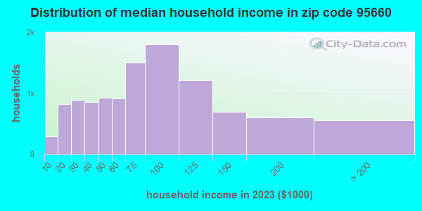 95660 Zip Code (North Highlands, California) Profile - homes ...