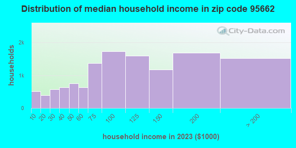 95662 Zip Code (Orangevale, California) Profile - homes, apartments ...