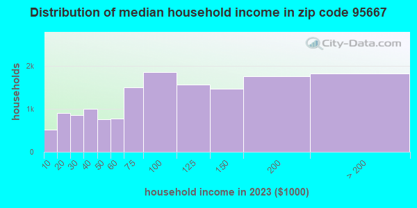 95667 Zip Code (Diamond Springs, California) Profile - homes ...
