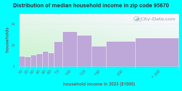 95670 Zip Code (Rancho Cordova, California) Profile - homes, apartments ...