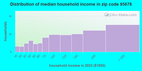 95678 Zip Code (Roseville, California) Profile - homes, apartments ...