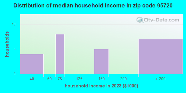 95720 Zip Code (California) Profile - homes, apartments, schools ...