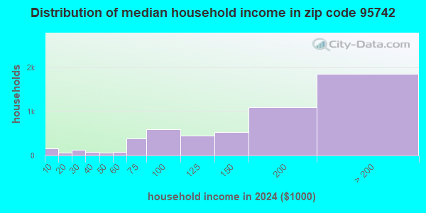 95742 Zip Code (Rancho Cordova, California) Profile - homes, apartments ...