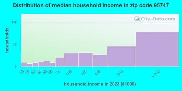 95747 Zip Code (Roseville, California) Profile - homes, apartments ...