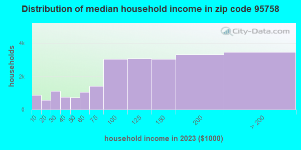 95758 Zip Code (Elk Grove, California) Profile - homes, apartments ...