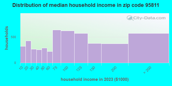 95811 Zip Code (Sacramento, California) Profile - homes, apartments ...