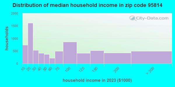 95814 Zip Code (Sacramento, California) Profile - homes, apartments ...