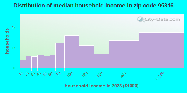 95816 Zip Code (Sacramento, California) Profile - homes, apartments ...