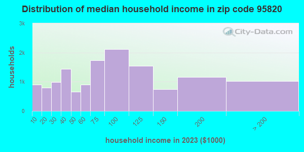 95820 Zip Code (Sacramento, California) Profile - homes, apartments ...
