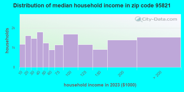 95821 Zip Code (Arden-Arcade, California) Profile - homes, apartments ...