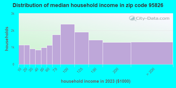 95826 Zip Code (Sacramento, California) Profile - homes, apartments ...