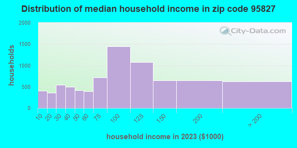 95827 Zip Code (Rancho Cordova, California) Profile - homes, apartments ...
