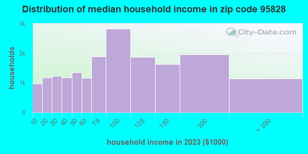 95828 Zip Code (Florin, California) Profile - homes, apartments ...