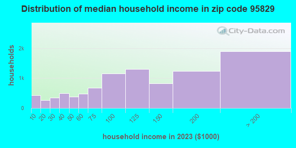 95829 Zip Code (Vineyard, California) Profile - homes, apartments ...