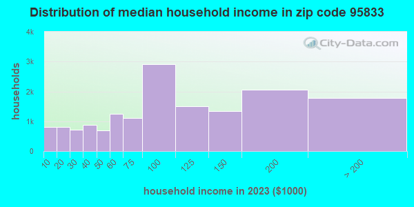 95833 Zip Code (Sacramento, California) Profile - homes, apartments ...