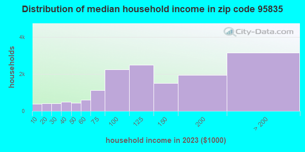 95835 Zip Code (Sacramento, California) Profile - homes, apartments ...
