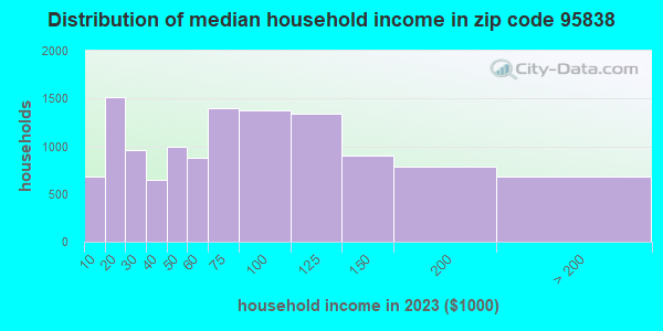 95838 Zip Code (Sacramento, California) Profile - homes, apartments ...