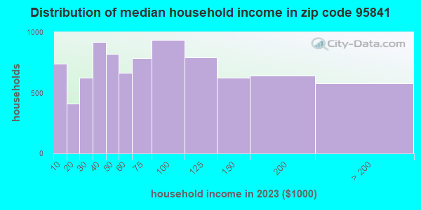 95841 Zip Code (North Highlands, California) Profile - homes ...