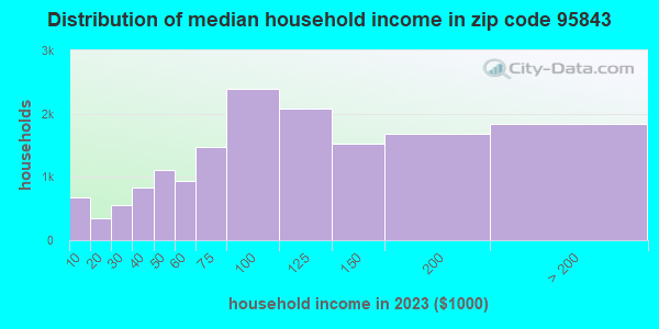 95843 Zip Code (Antelope, California) Profile - homes, apartments, schools, population, income ...