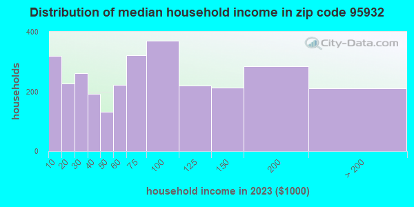 95932 Zip Code (Colusa, California) Profile - homes, apartments, schools, population, income ...