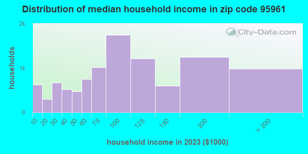 95961 Zip Code (Plumas Lake, California) Profile - homes, apartments ...