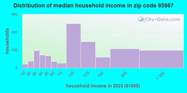 95987 Zip Code (Williams, California) Profile - homes, apartments, schools, population, income ...