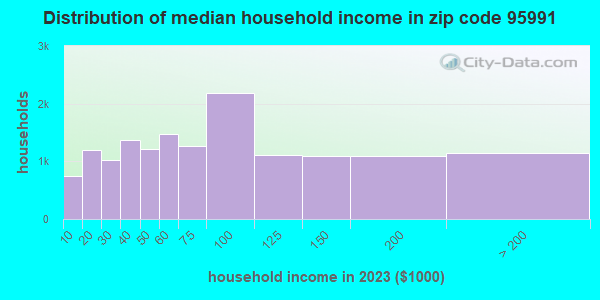 95991 Zip Code (Yuba City, California) Profile - homes, apartments, schools, population, income ...