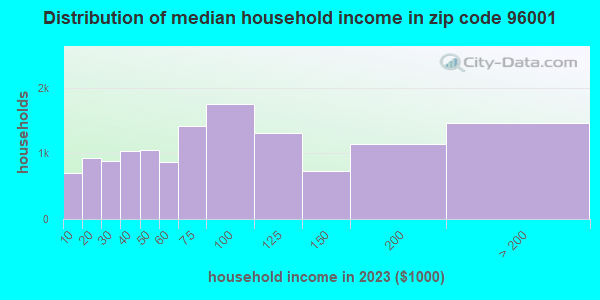 96001 Zip Code (Redding, California) Profile - homes, apartments ...