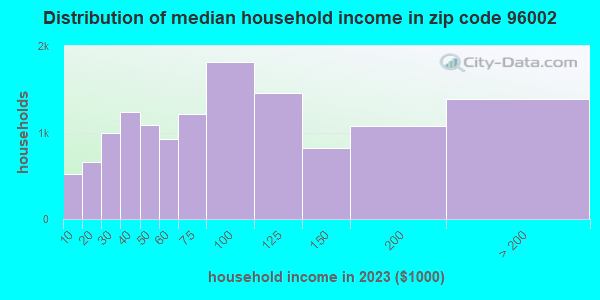 96002 Zip Code (Redding, California) Profile - homes, apartments ...