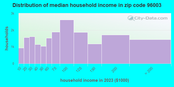 96003 Zip Code (Redding, California) Profile - homes, apartments ...