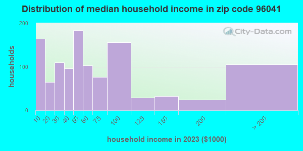 96041 Zip Code (Hayfork, California) Profile - homes, apartments ...